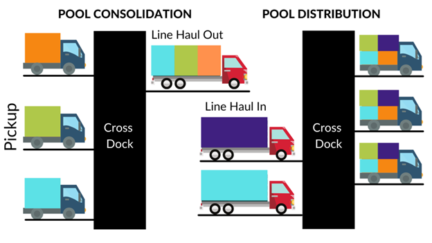 Vendor Consolidation/Pool Distributions - Best Overnite Express